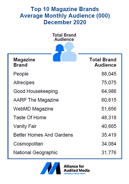 View the Top 10 U.S. Magazine Media Brand Audiences for Q4 2020