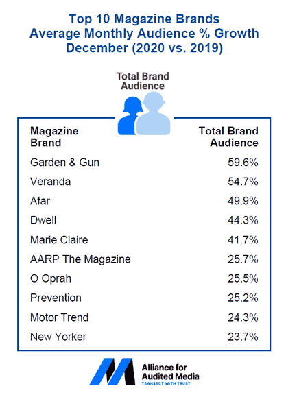 View the Top 10 U.S. Magazine Media Brand Audiences for Q4 2020
