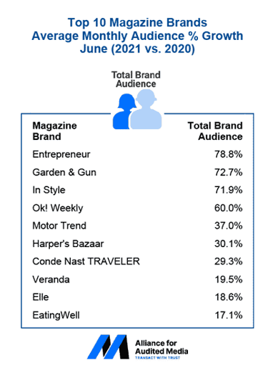 View the Top 10 U.S. Magazine Media Brand Audiences for Q2 2021