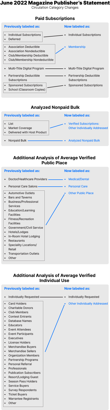 A Cheat Sheet for Magazine Media Circulation Changes